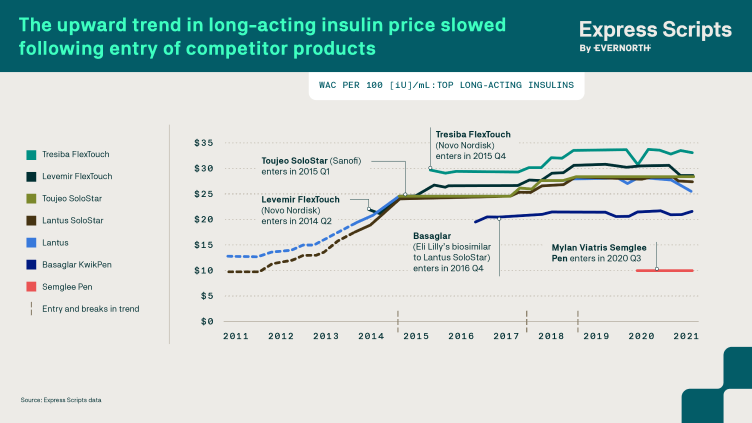 Driving Drug Competition to Lower Cost | Evernorth
