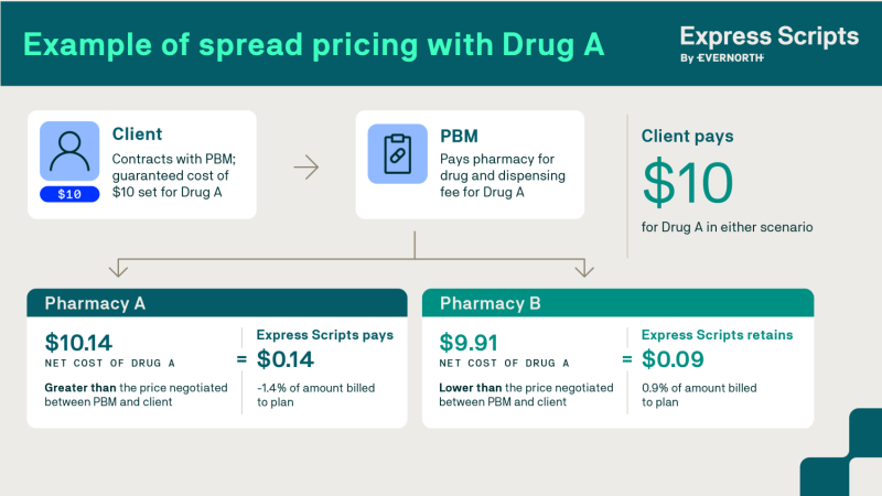 The Skinny on Spread Pricing | Evernorth
