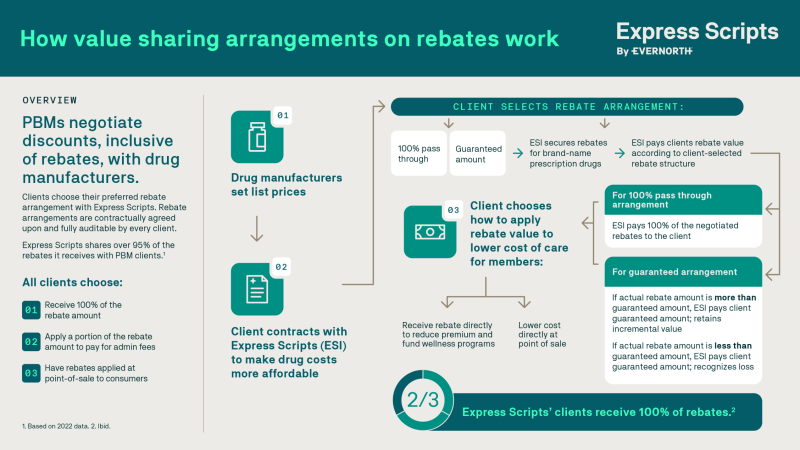 The Reality of Rebates | Evernorth